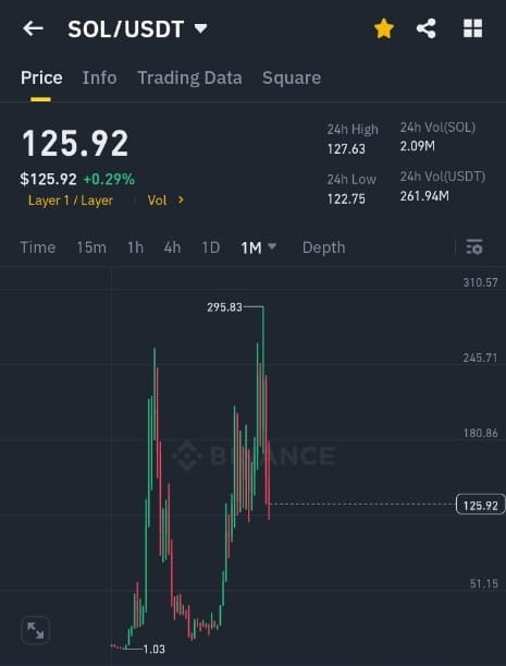 🚀 $SOL /USDT Market Update 🚀 Solana (SOL) is currently tr | Panda Traders on Binance Square