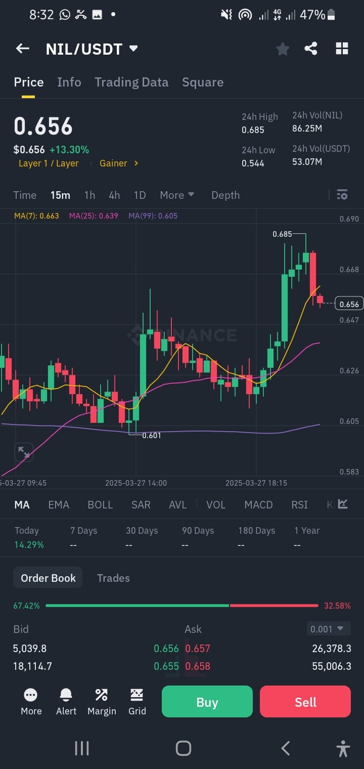 #Nil A good comeback of Nill after going down It will genera | Karen ...