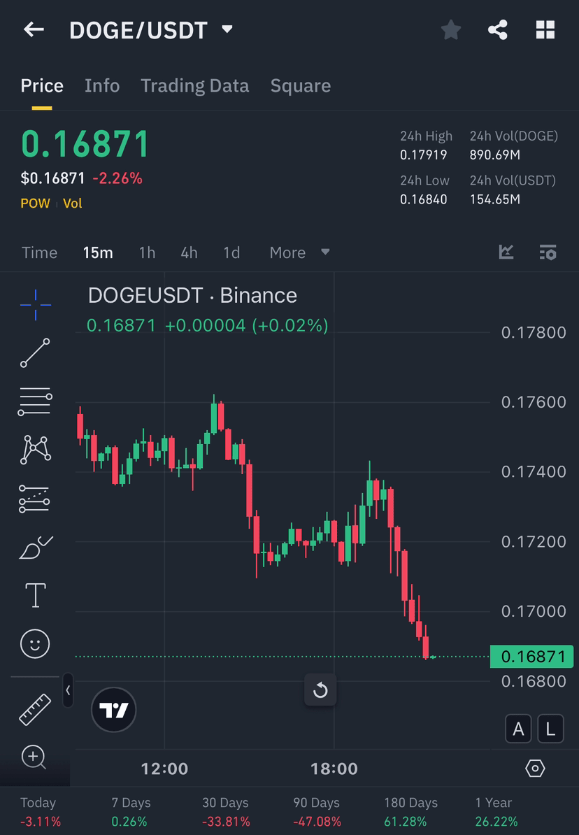 $DOGE /USDT – Bearish Breakdown in Play!💯🔥 Price: $0.1687 | professor Mike 1 على Binance Square