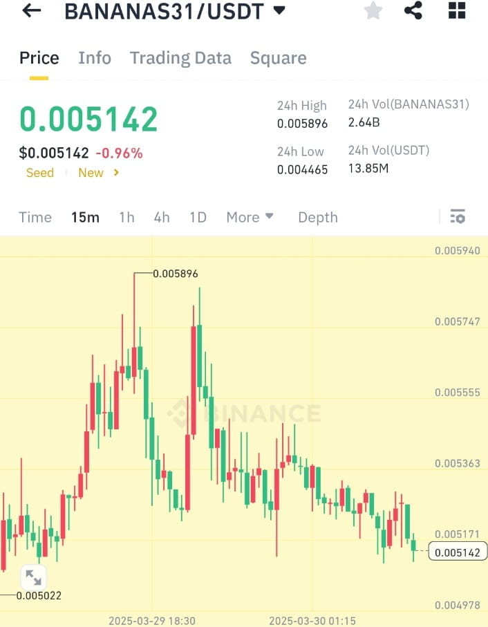 $BANANAS31 /USDT – Volatility Spike with 24H High at $0.0058 | Trading Profiser 01 on Binance Square