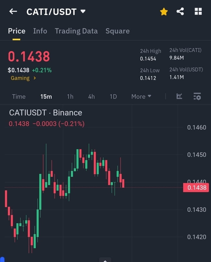 🚨 $CATI /USDT – Pullback Brewing After Mini Pump! 🔥 Curre | Crypto Master 786 on Binance Square