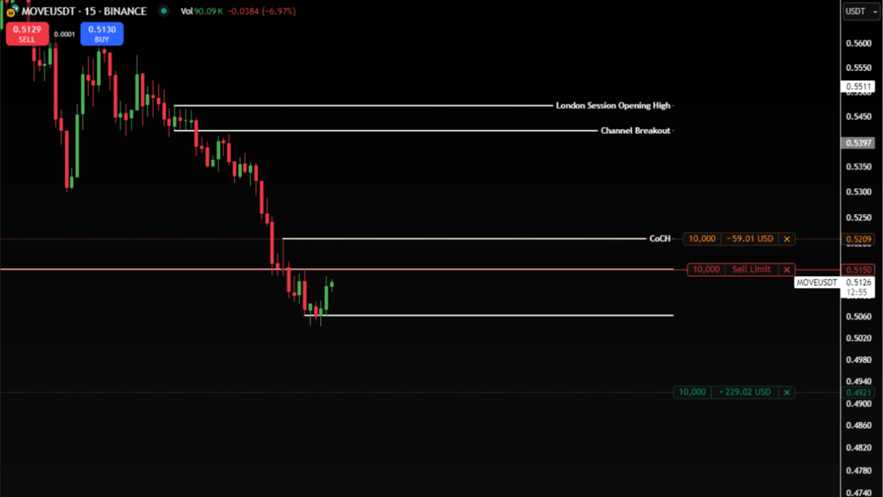 Move Coin 15-Minute Analysis – Bearish Setup in Play! | DTGHUB on ...