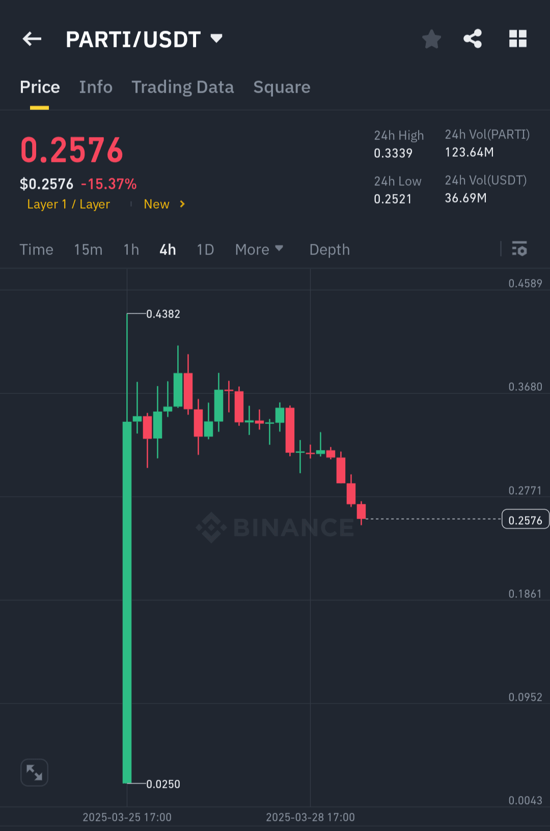 $PARTI /USDT – Bears Maintain Control, Price Slipping Furthe | BullishBanter on Binance Square