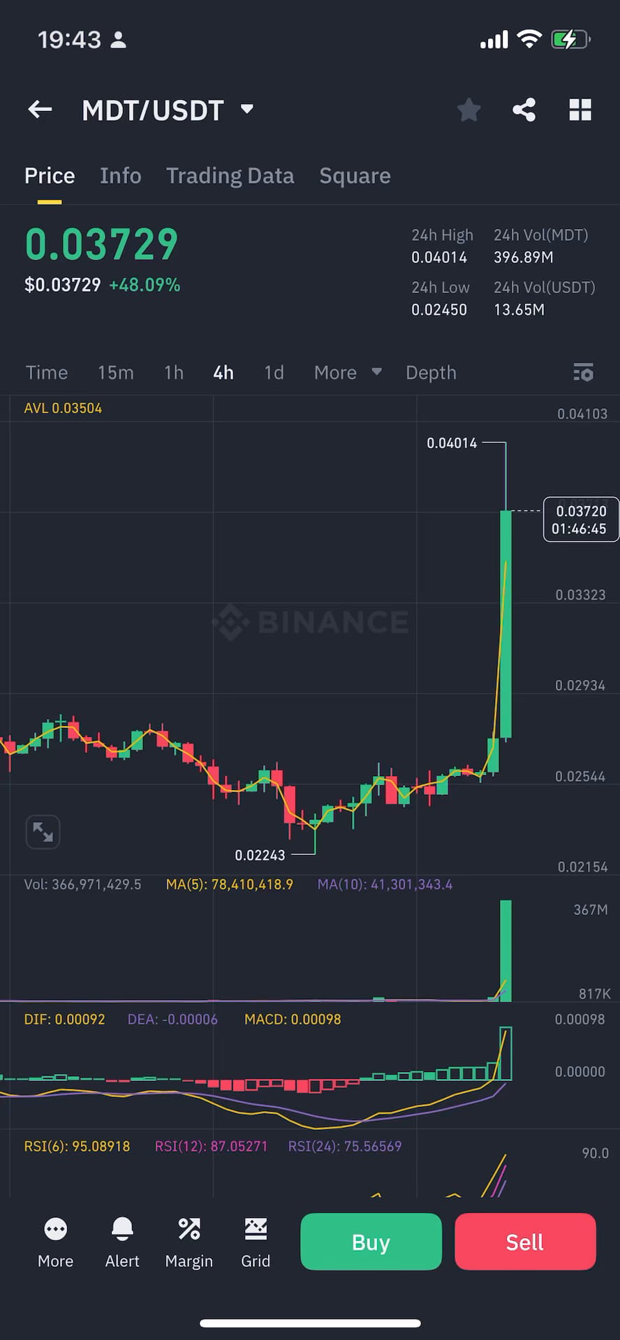 MDT/USDT Trading pair Boosted 48.09% #MDT/USDT | Jack1986 on Binance Square