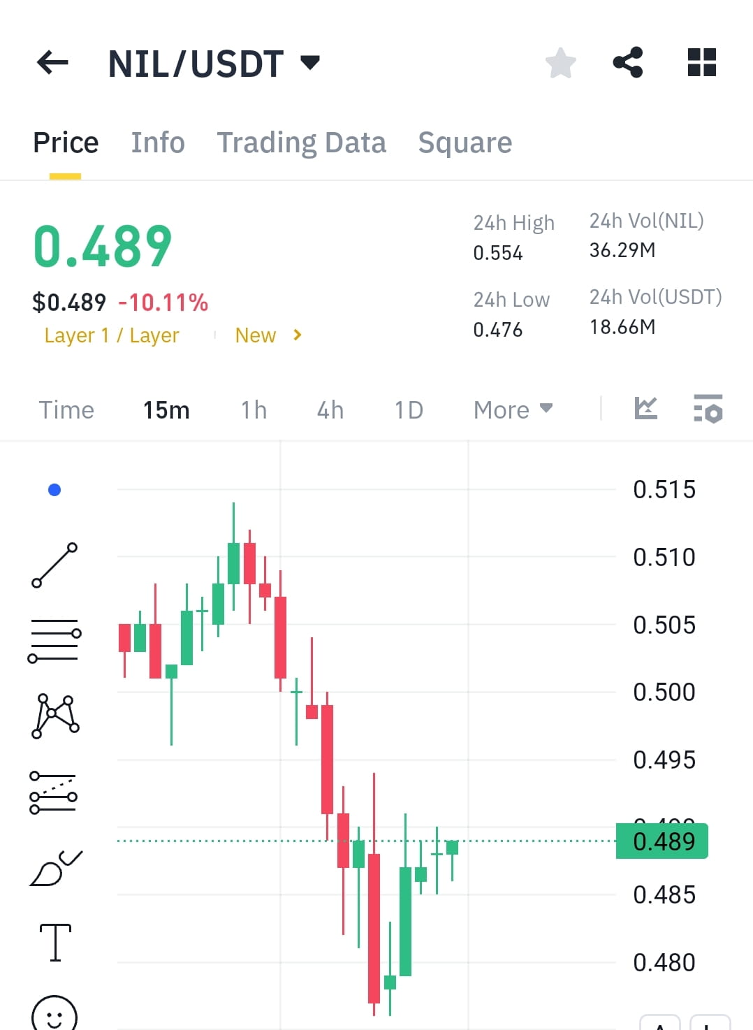 $NIL /USDT – Potential Bullish Reversal! 📈 BEST TIME TO BU | Bull Master 01 on Binance Square