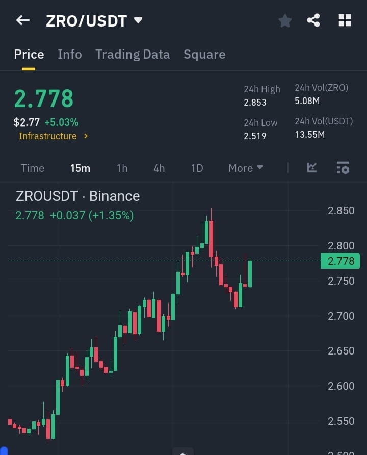 $ZRO /USDT – Pullback Play After Fresh Highs? 🔥💯 Current P | Crypto Master 786 on Binance Square