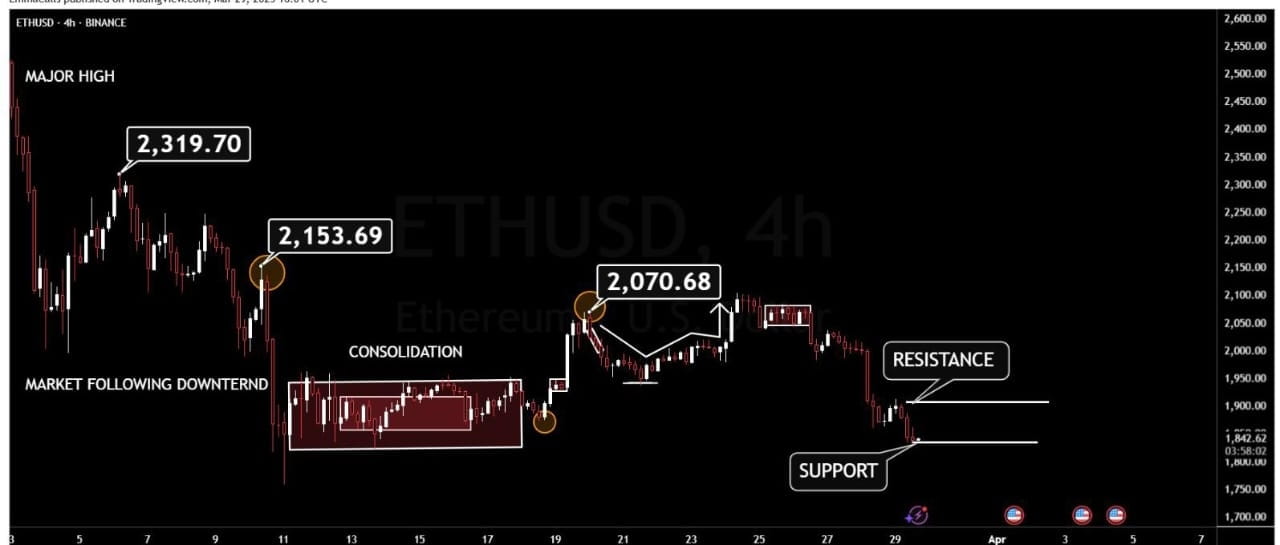 $ETH /USDT Technical Analysis: Consolidation Breakdown with | Amina Chattha on Binance Square