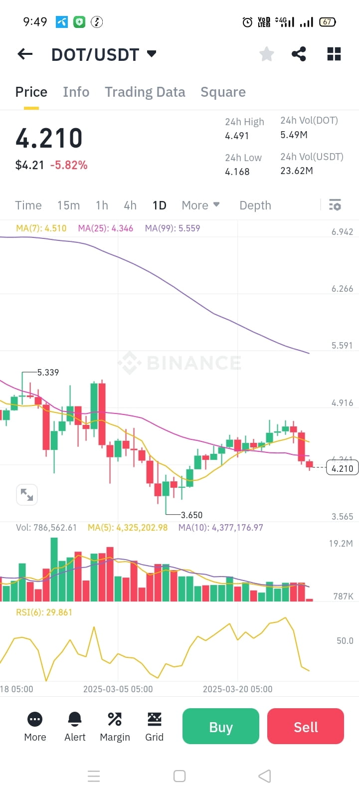 DOT/USDT Analysis – Potential Buy Zone Current Price: $4.21 | expert analysis on Binance Square