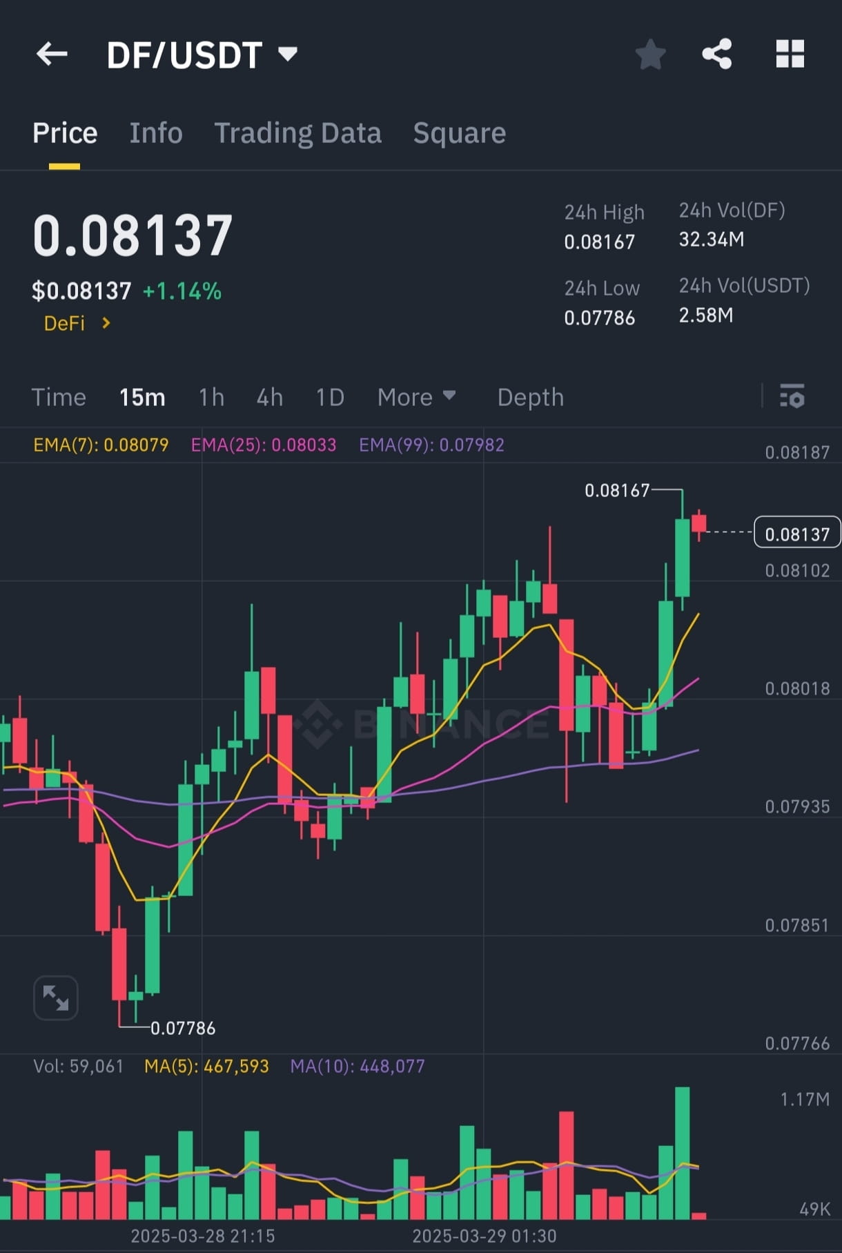 $DF /USDT Uptrend Buy Trade Setup 🚀 Entry Zone: 0.08018 - | Hyper Trade 1 on Binance Square