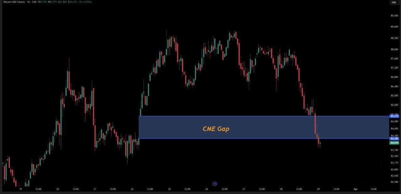 $BTC CME GAP is Filled. Expected rebound to 90k. Now need t | KINGS MEN on Binance Square