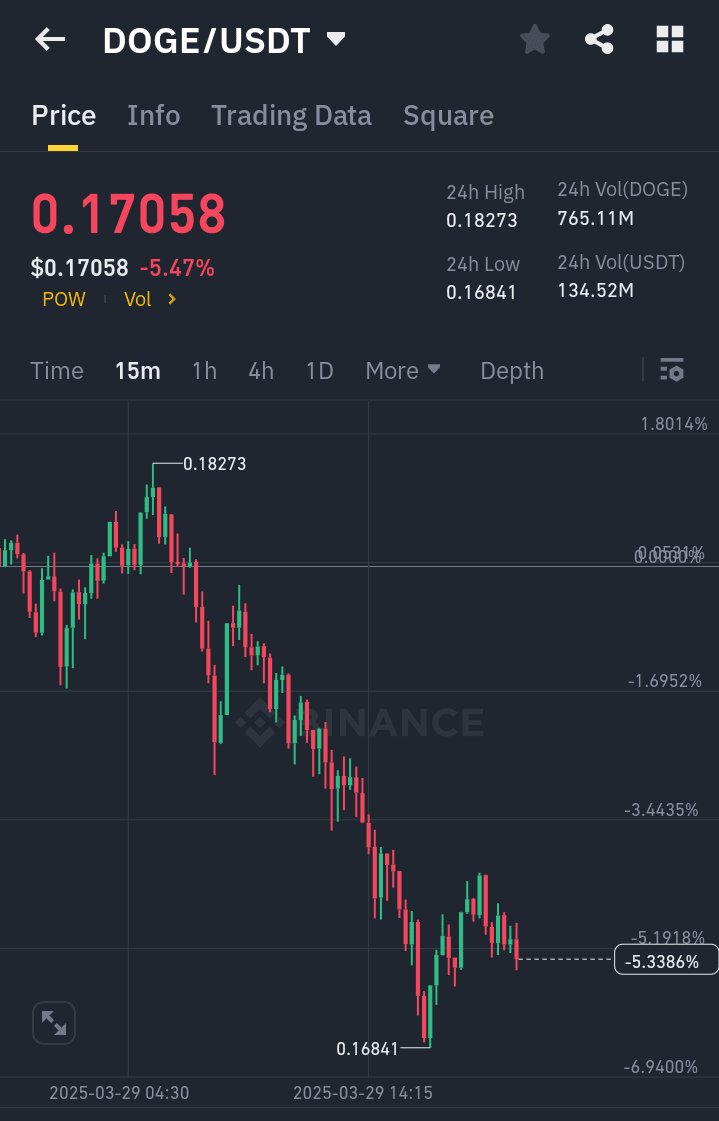 This chart shows the current performance of $DOGE /USDT (Dog | Anaya crypto on Binance Square