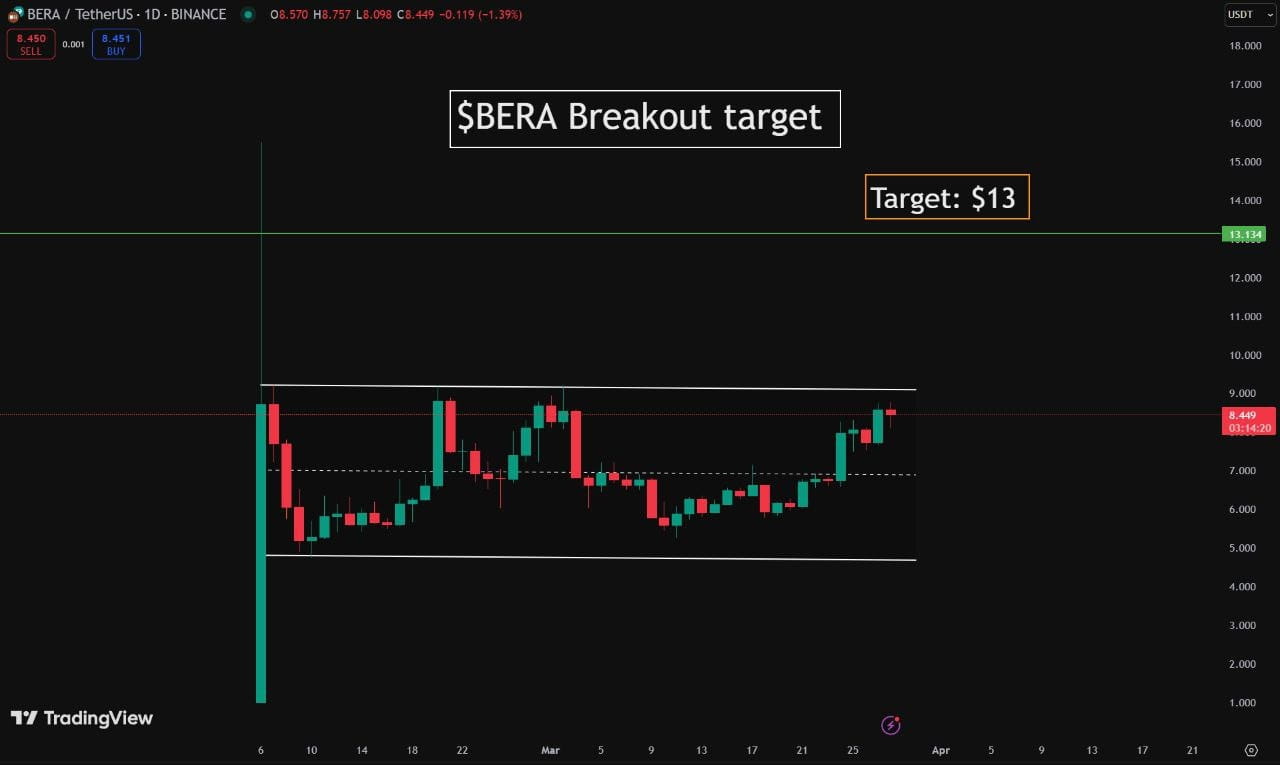 📊 $BERA Breakout Setup! $BERA army, stay cautious—nearing | Crypto ...