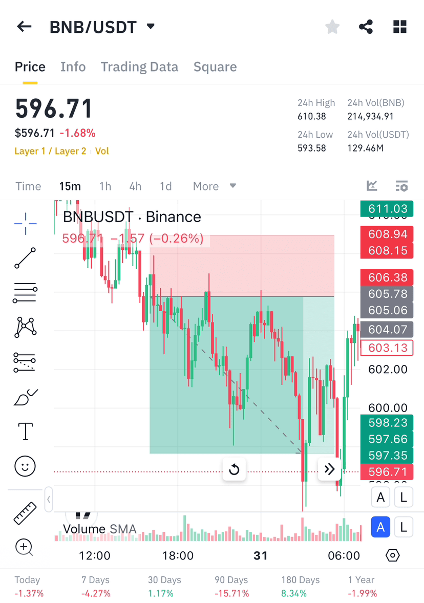 $BNB signal update Complete move catched perfectly!!!! Fo | BIT ...