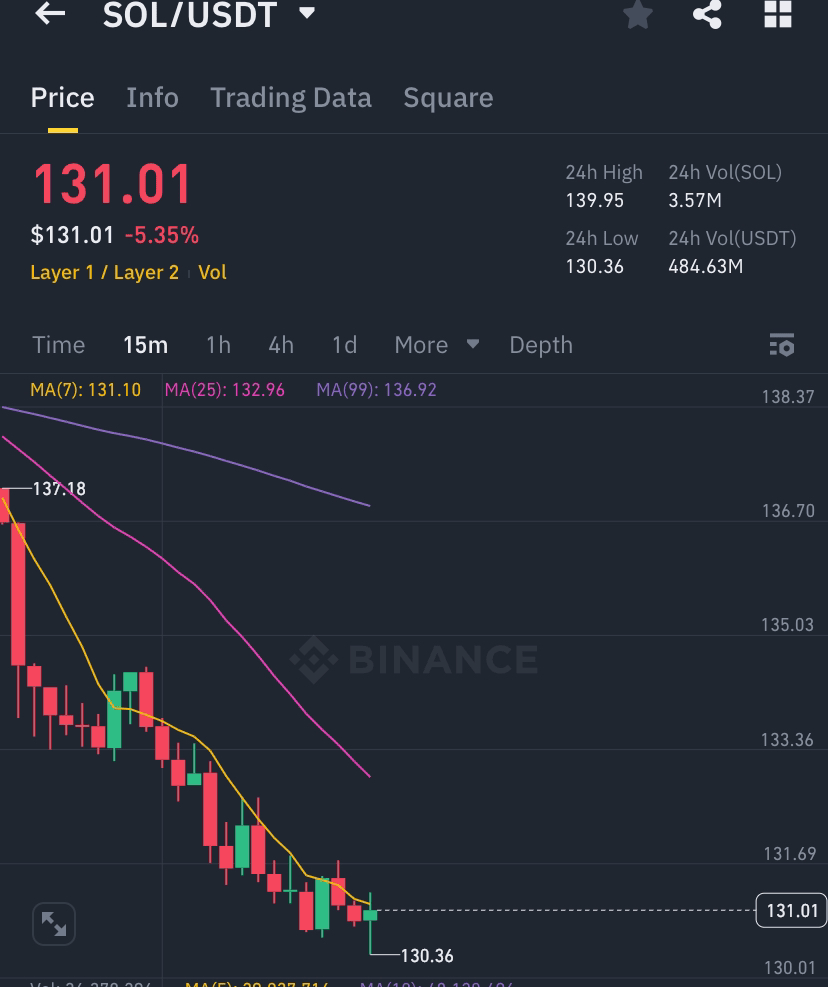 Mark My Words $SOL hit 150$ in The Mid Of April confirmed | Muhammad Amash on Binance Square