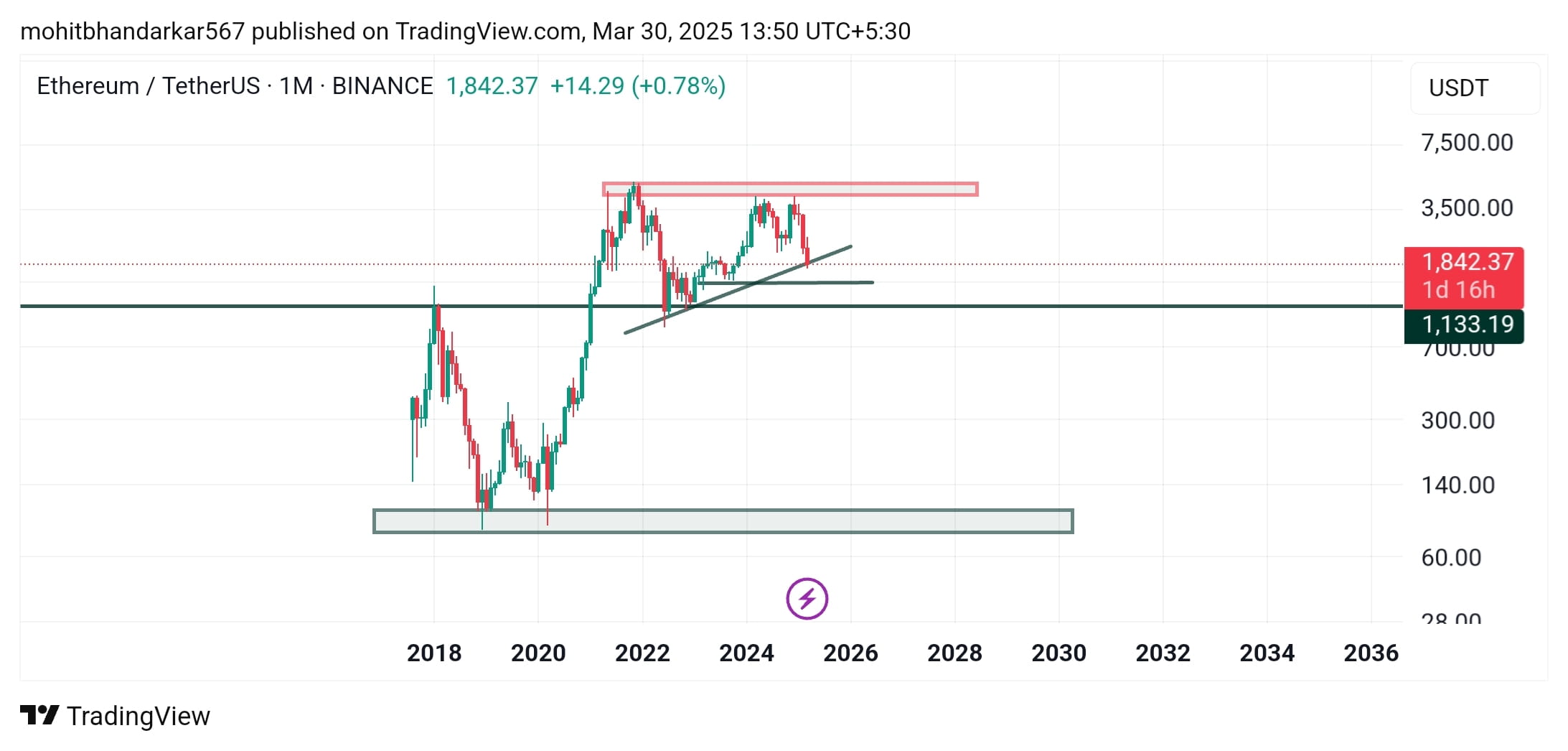 #ETH $ETH ETH 1M Chart Analysis. Will ETH breaks the tre | The-Oark ...