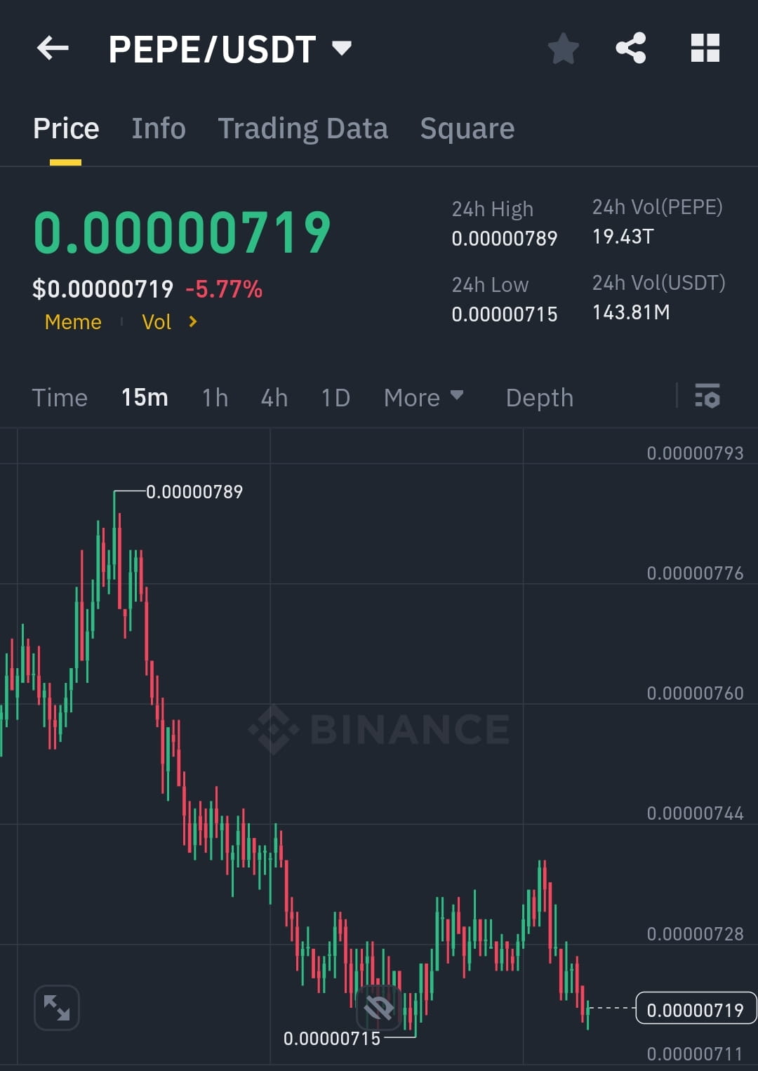 $PEPE /USDT – Breakdown Watch! 👀 PEPE is currently trading | Crypto With Erik on Binance Square