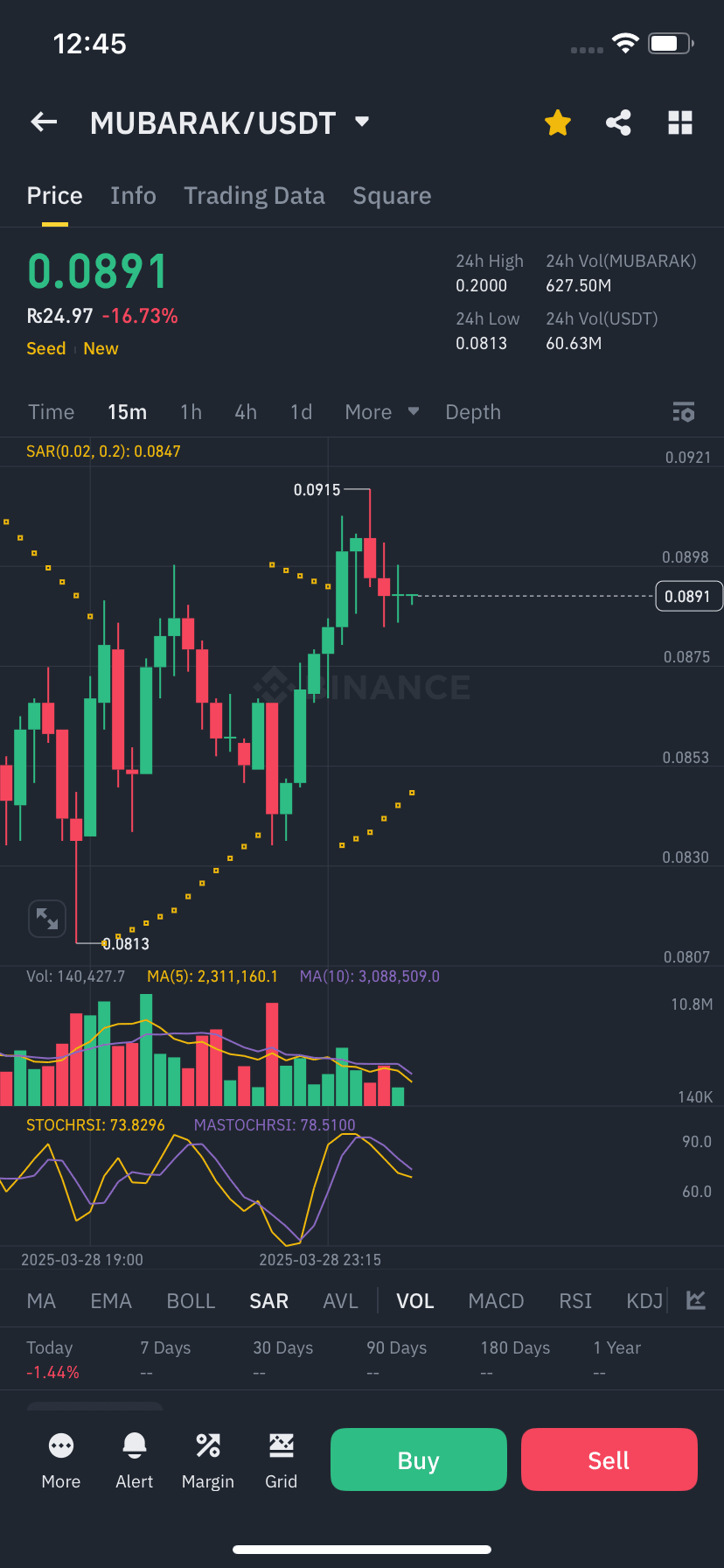 Trade Analysis for MUBARAK/USDT Current Market Conditions: | khannu on Binance Square
