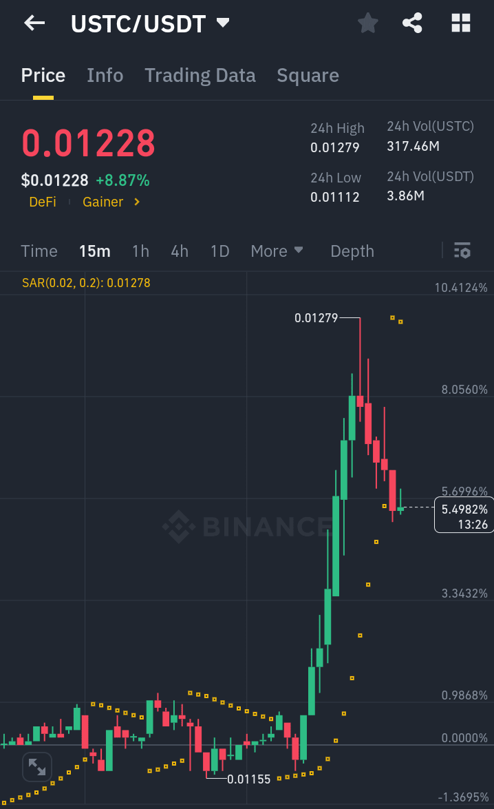 🚀 $USTC /USDT Gains 8.87% – Ready for a Bigger Move? 🎯 | Yi Xi Bullish on Binance Square