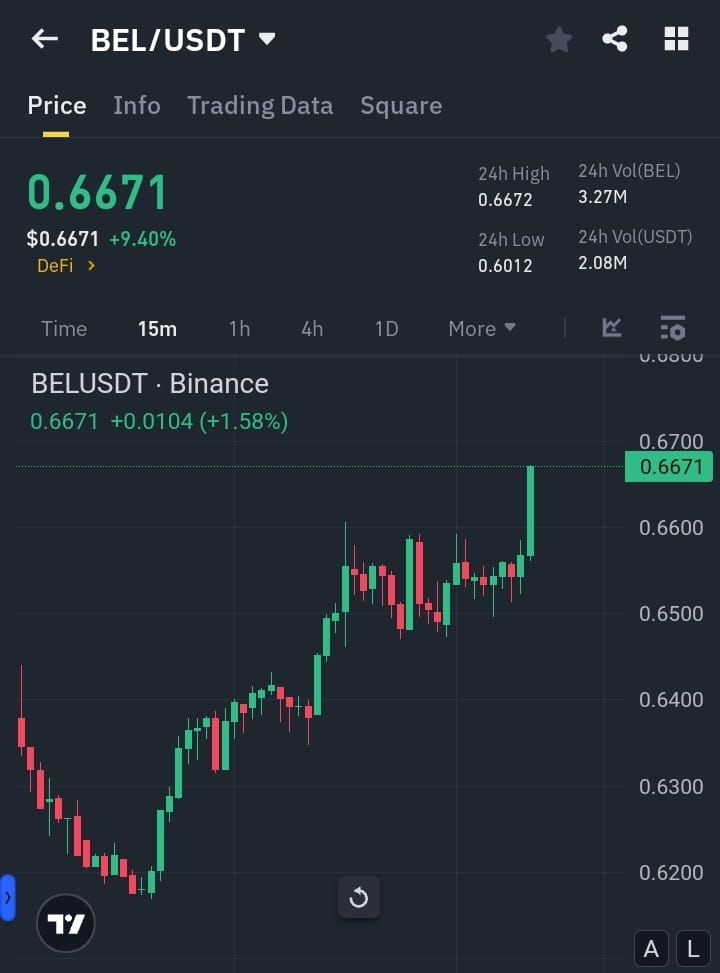 🚨 $BEL /USDT Breakout Confirmed – Bullish Momentum Accelera | Crypto Master 786 on Binance Square