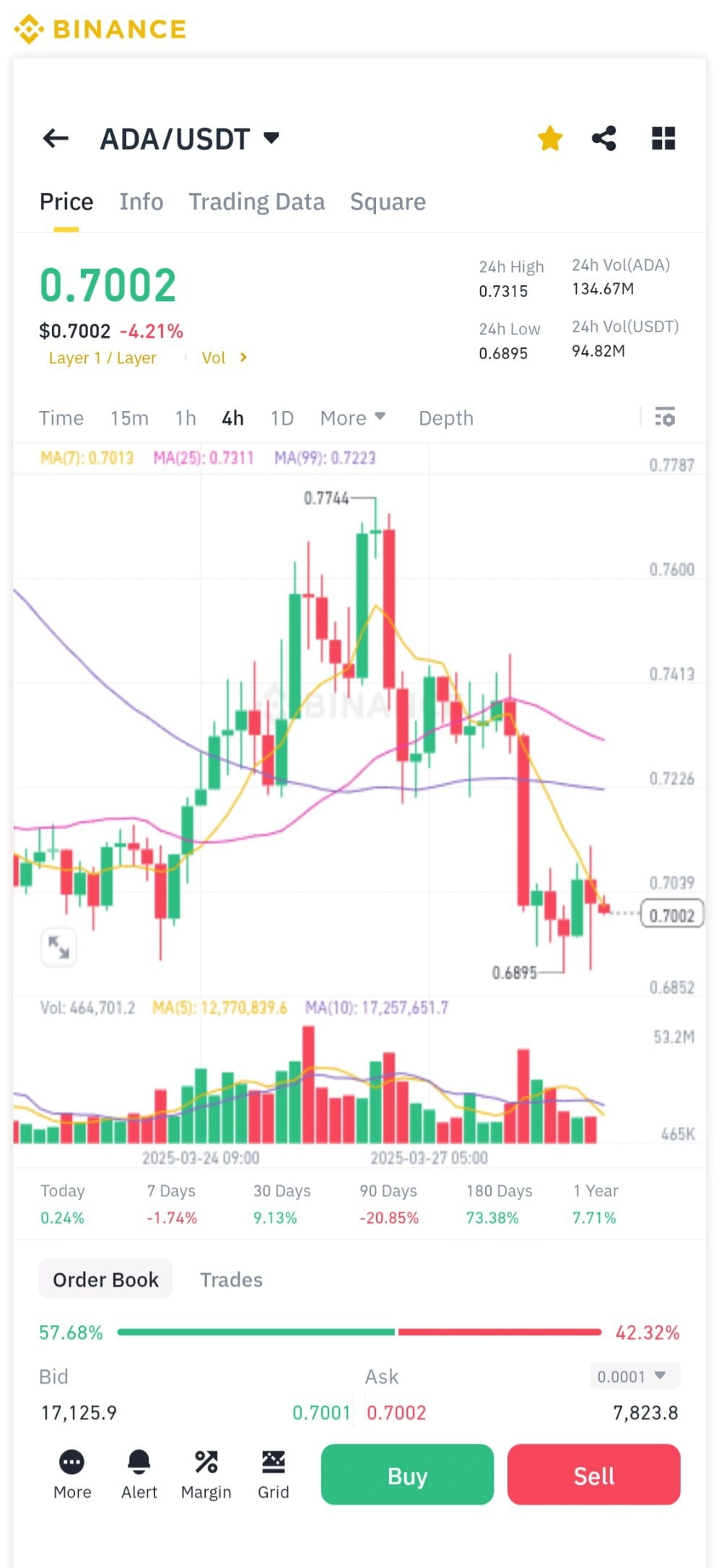 $ADA /USDT is currently trading at $0.7002, reflecting a 4.2 | Arvid_crypto on Binance Square