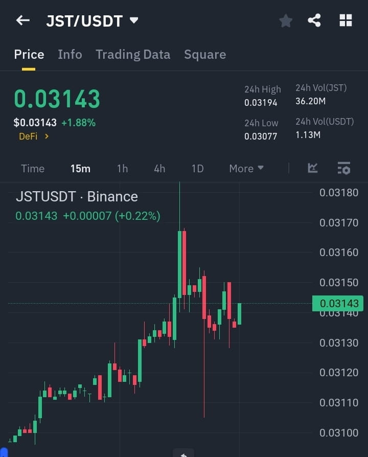 $JST /USDT – Building Momentum for a Breakout! 🔥💯 Current | Crypto Master 786 on Binance Square