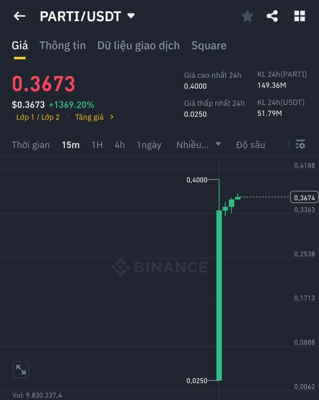 $PARTI /USDT has just launched with a leap—rising from $0.02 | PV Dinh on Binance Square