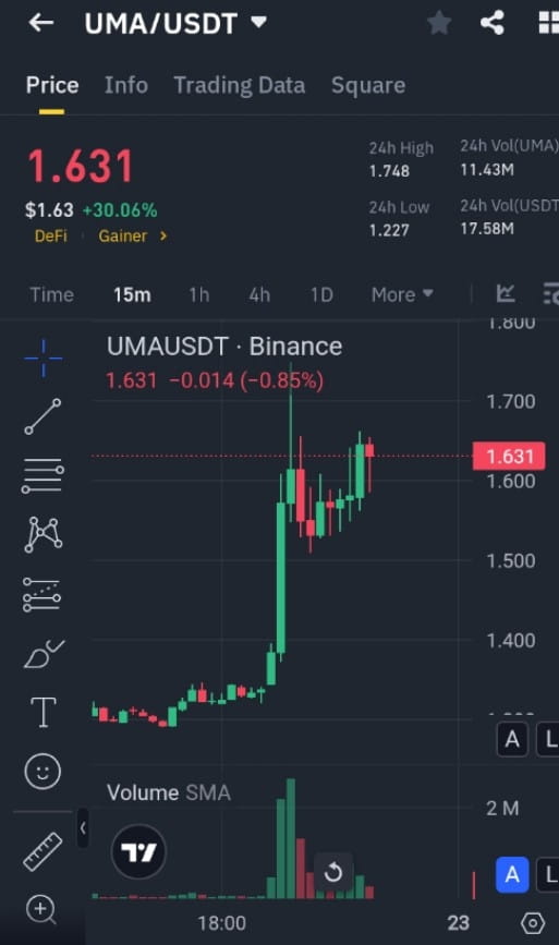 🚀 $UMA /USDT Bullish Breakout Current Price: $1.382 I'm w | Ledger Bull on Binance Square
