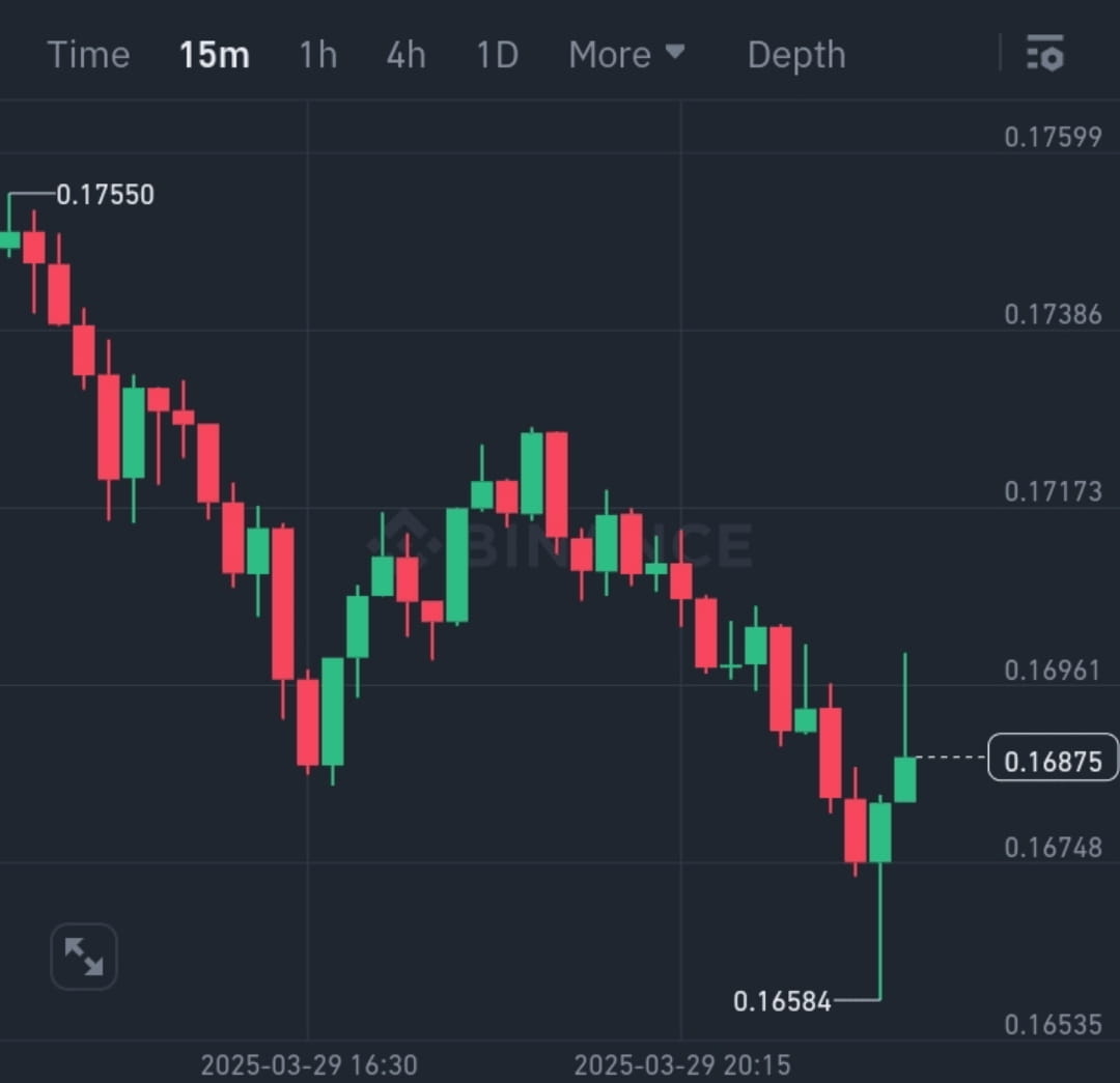 $DOGE /USDT – Bearish Trend with Possible Rebound Current | shahzi crypto master on Binance Square