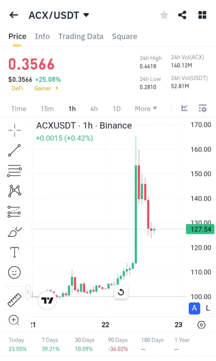 $ACX /USDT – SPOT TRADE SETUP ⚠️ | BIG PUMP, NOW COOLING DOW | ICT bull on Binance Square
