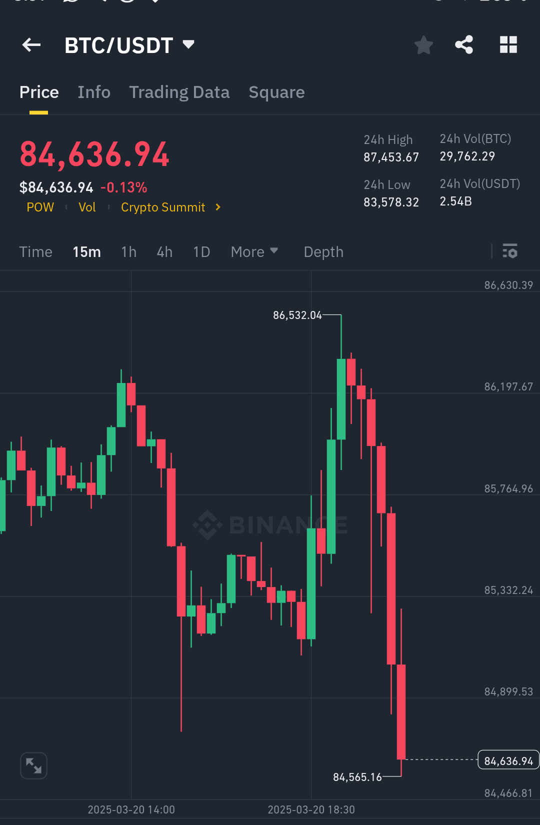 $BTC /USDT – A MASSIVE PULLBACK TO DOWNWARD 👇🏻 #BTC has | BullishBanter on Binance Square