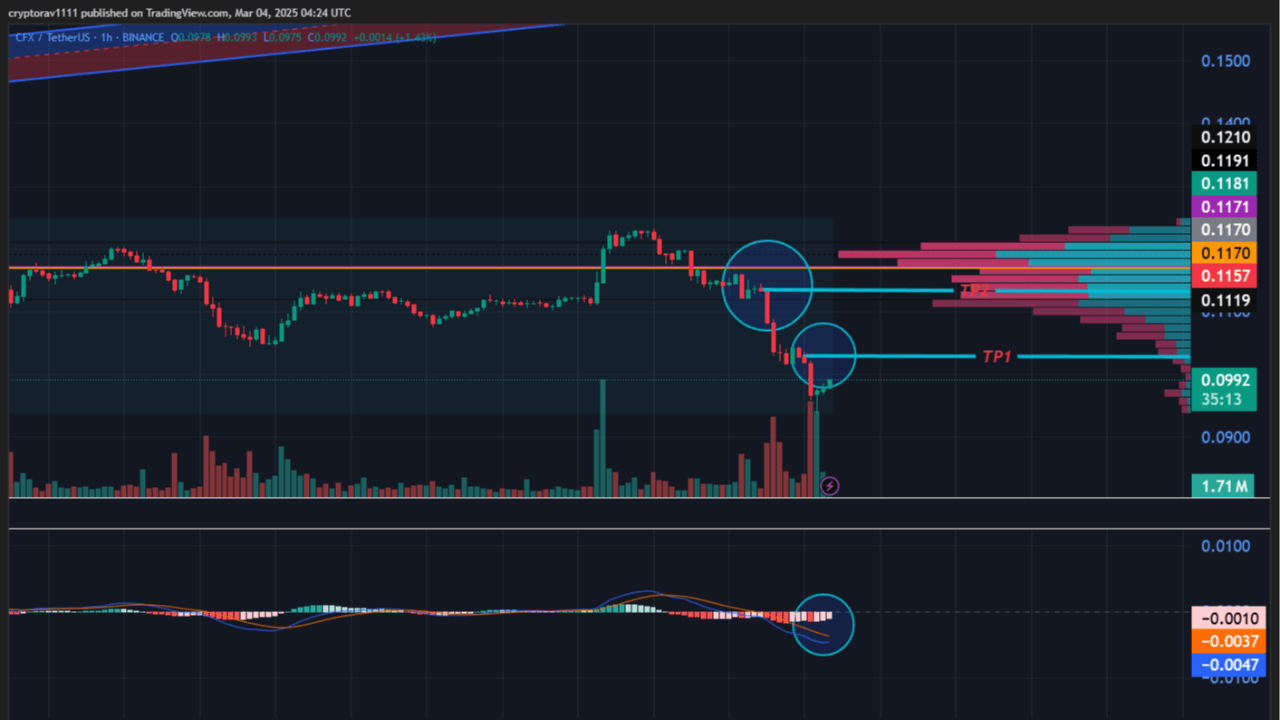 CFX WILL RISE? | Cryptorav5 on Binance Square