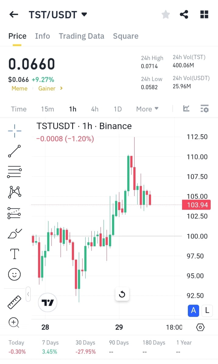 🚀 $TST /USDT Bullish Consolidation! Market Update: TST/USD | ICT bull on Binance Square