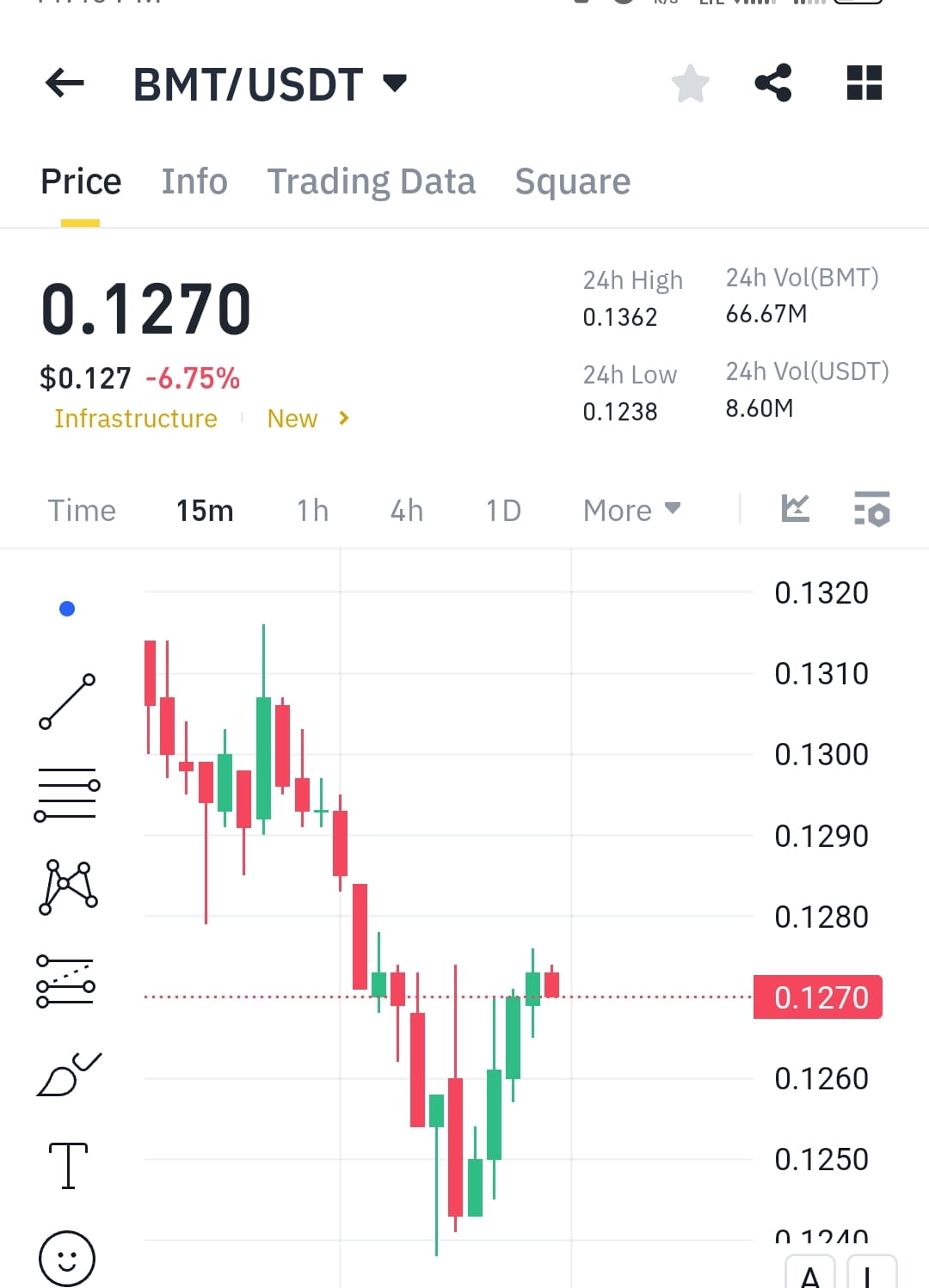 $BMT /USDT Bullish Reversal Incoming! 📈🔥 📌 Entry Zone: | Bull Master 01 on Binance Square