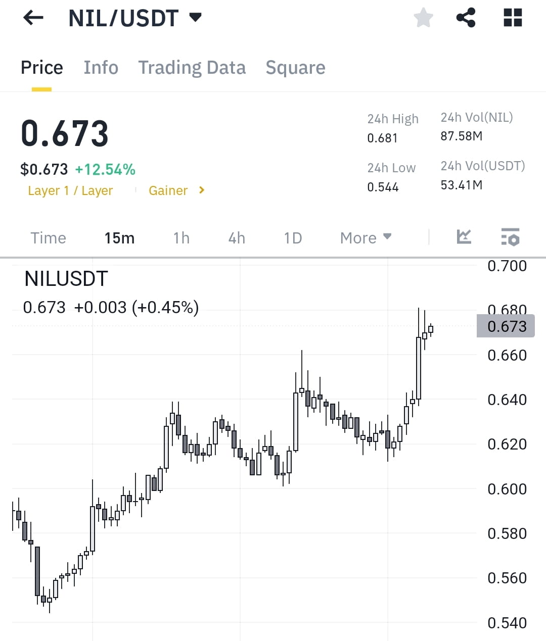 🚀 $NIL Bullish Breakout Loading! 🔥 $NIL is breaking t | Bit_Guru on Binance Square