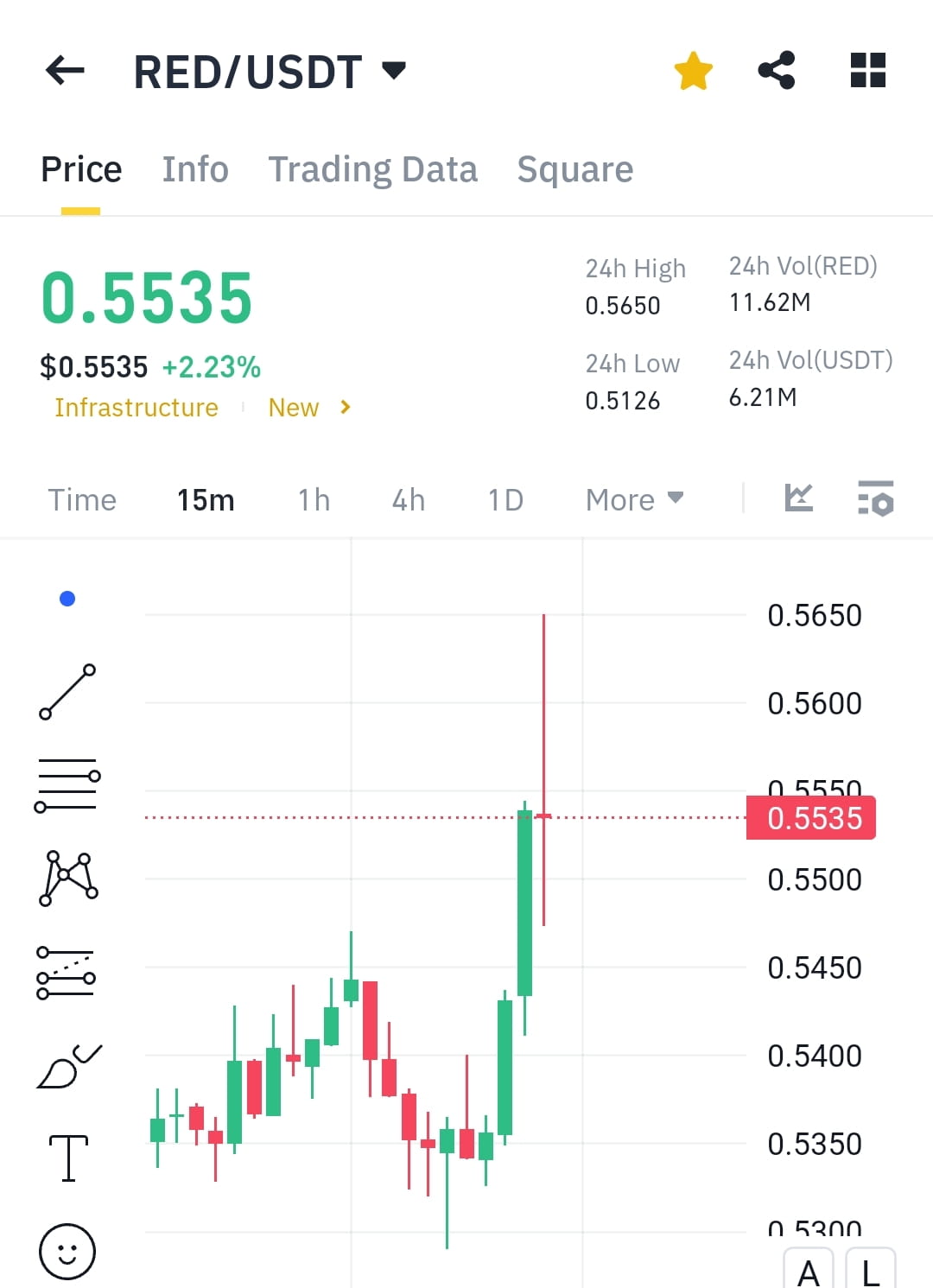 $RED /USDT – Short Opportunity! 🚨📉 📌 Entry Zone: $0.5530 | Bull Master 01 on Binance Square
