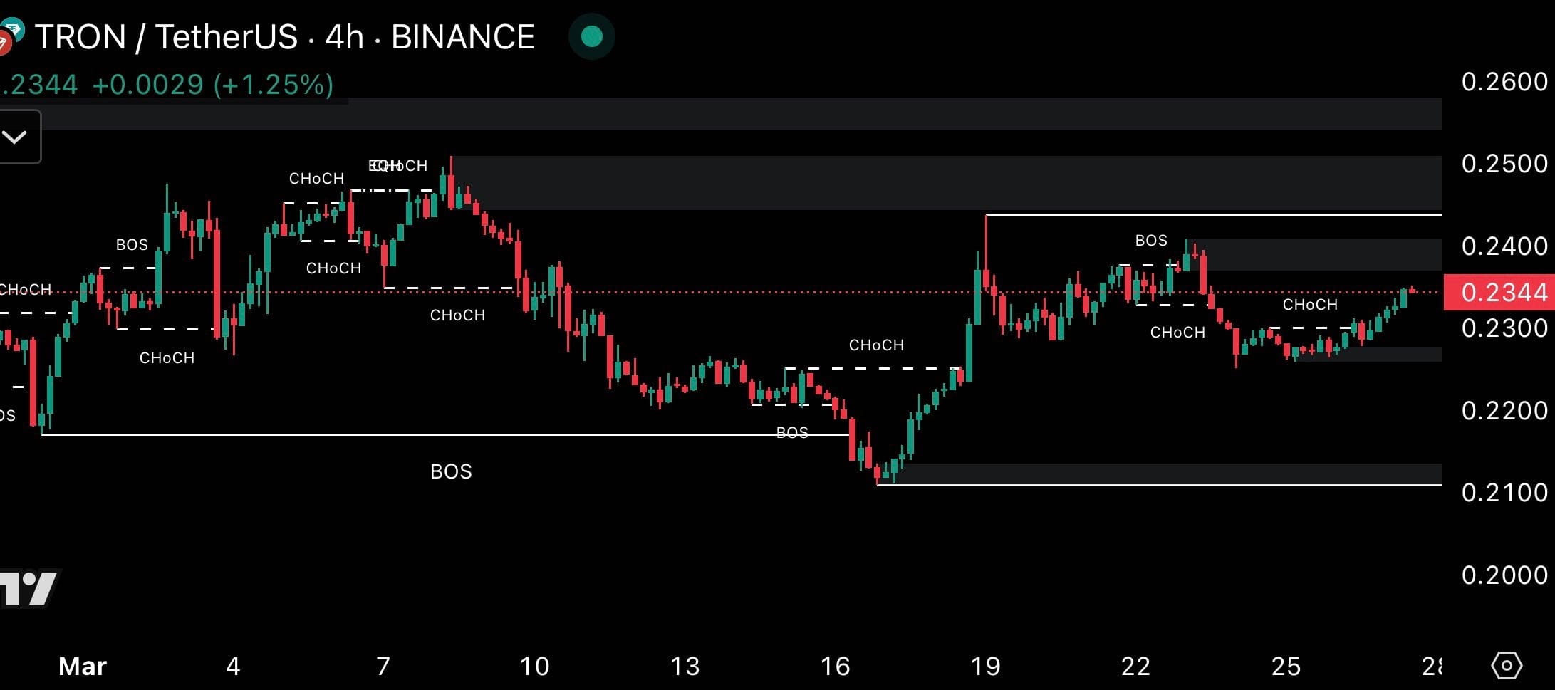 $TRX on the 4H chart showing a textbook BOS (Break of Struct ...