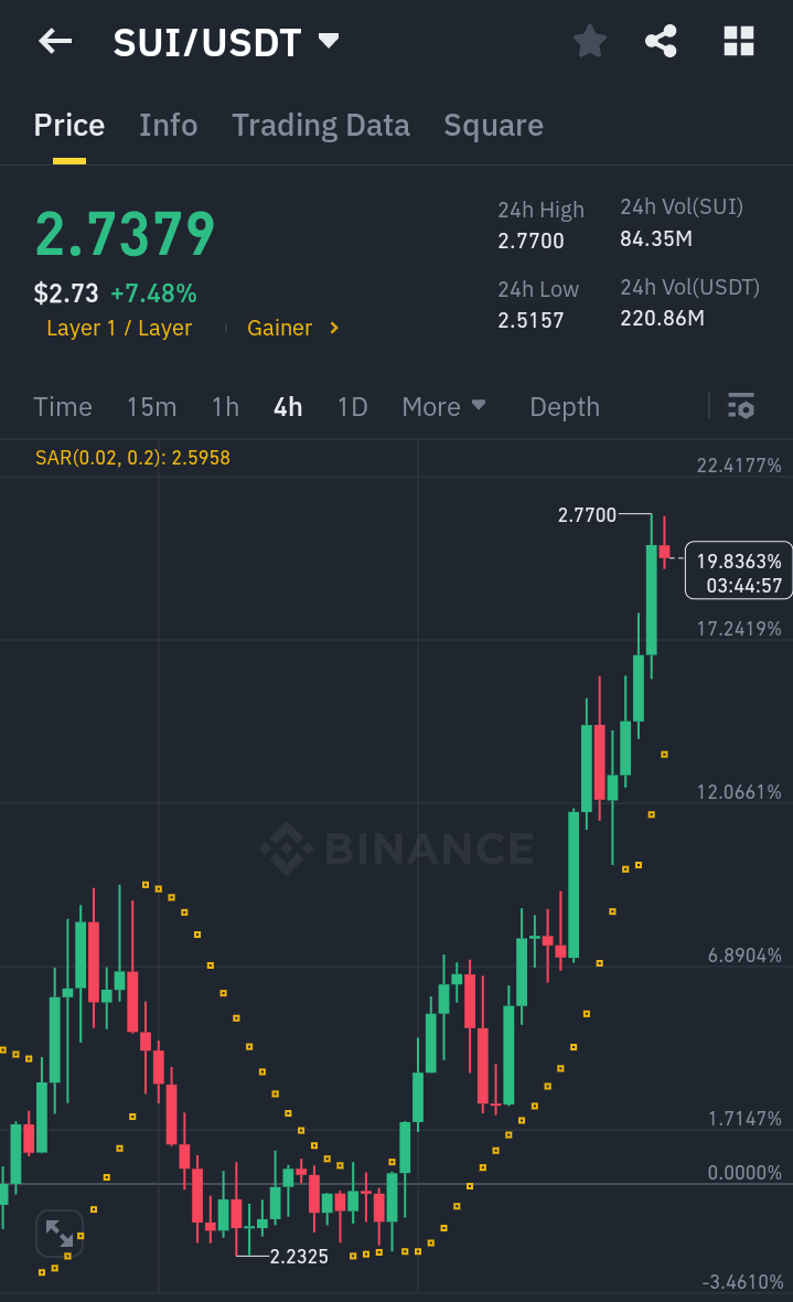 🔥 $SUI on Fire! Can It Hit $3 Next? 🚀 $SUI/USDT is sur | Yi Xi Bullish on Binance Square