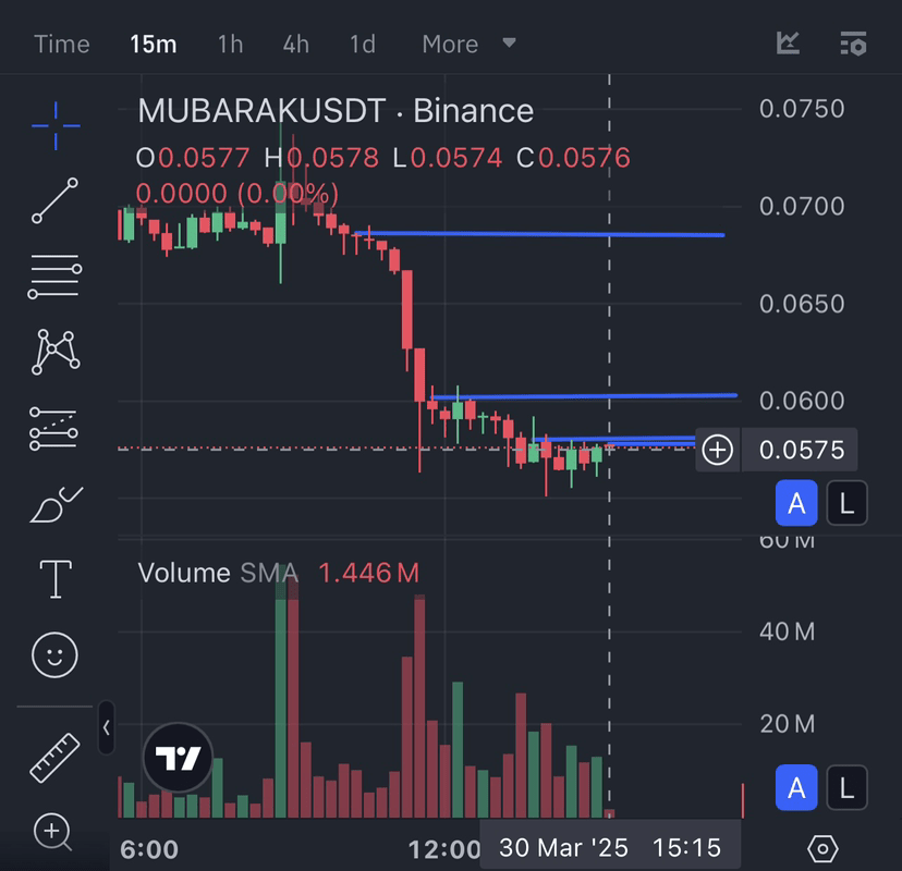 $MUBARAK Reversal or Further Decline? MUBARAK/USDT is curre | EmmaCalls on Binance Square