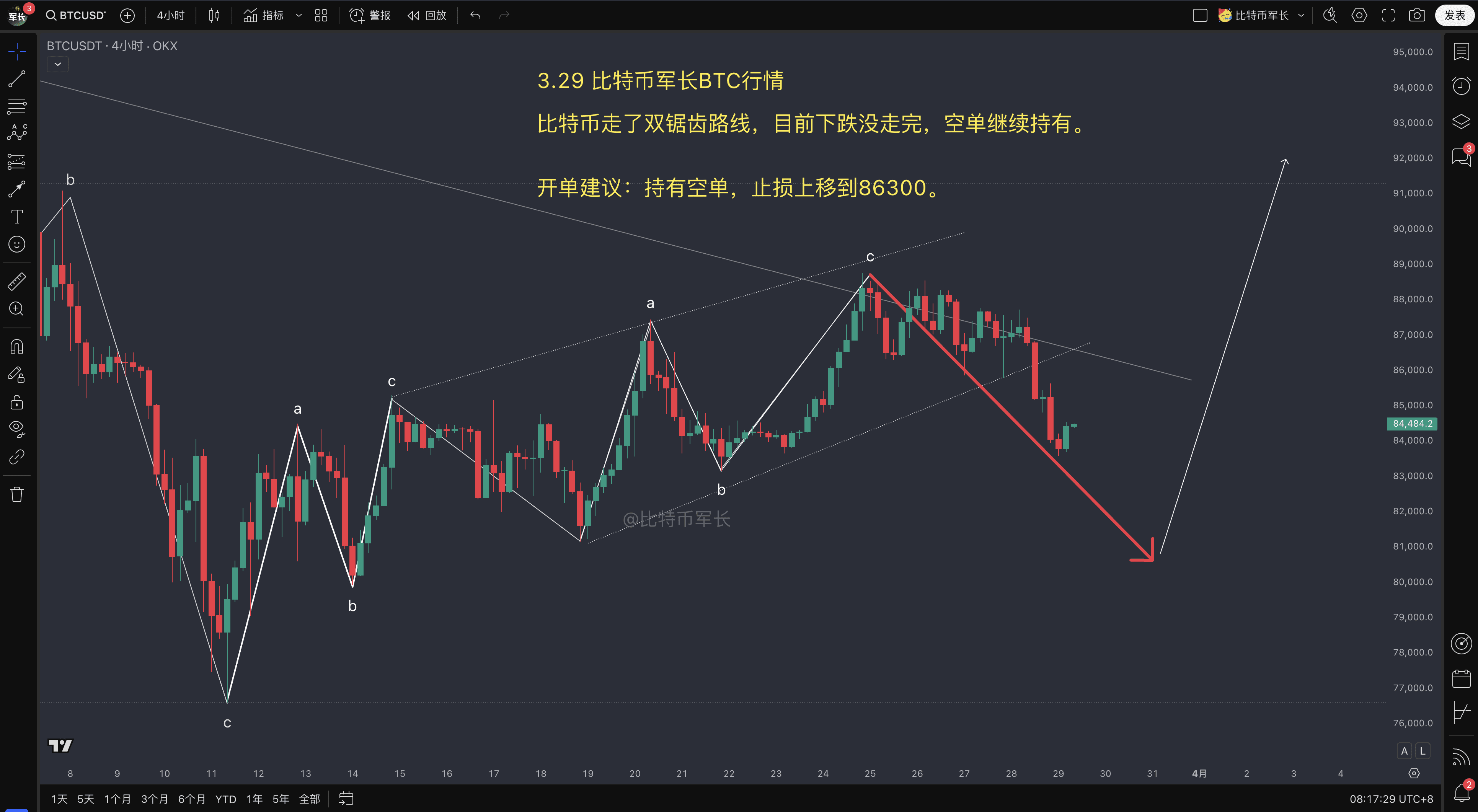 $BTC 3.29 Bitcoin Market Analysis Bitcoin has taken a do | 比特币军长 on ...
