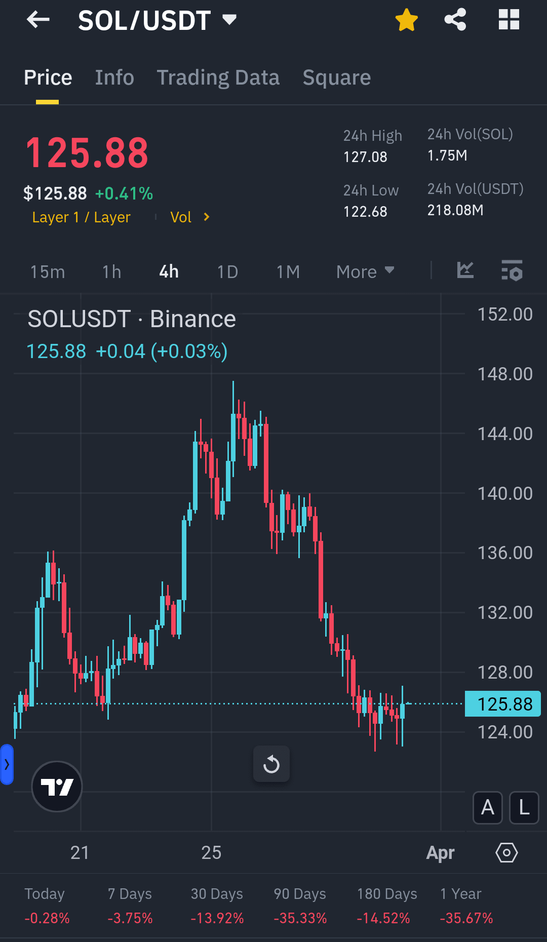 $SOL /USDT Market Update: SOL is trading at $125.88 (+0.41% | Token Slayer on Binance Square