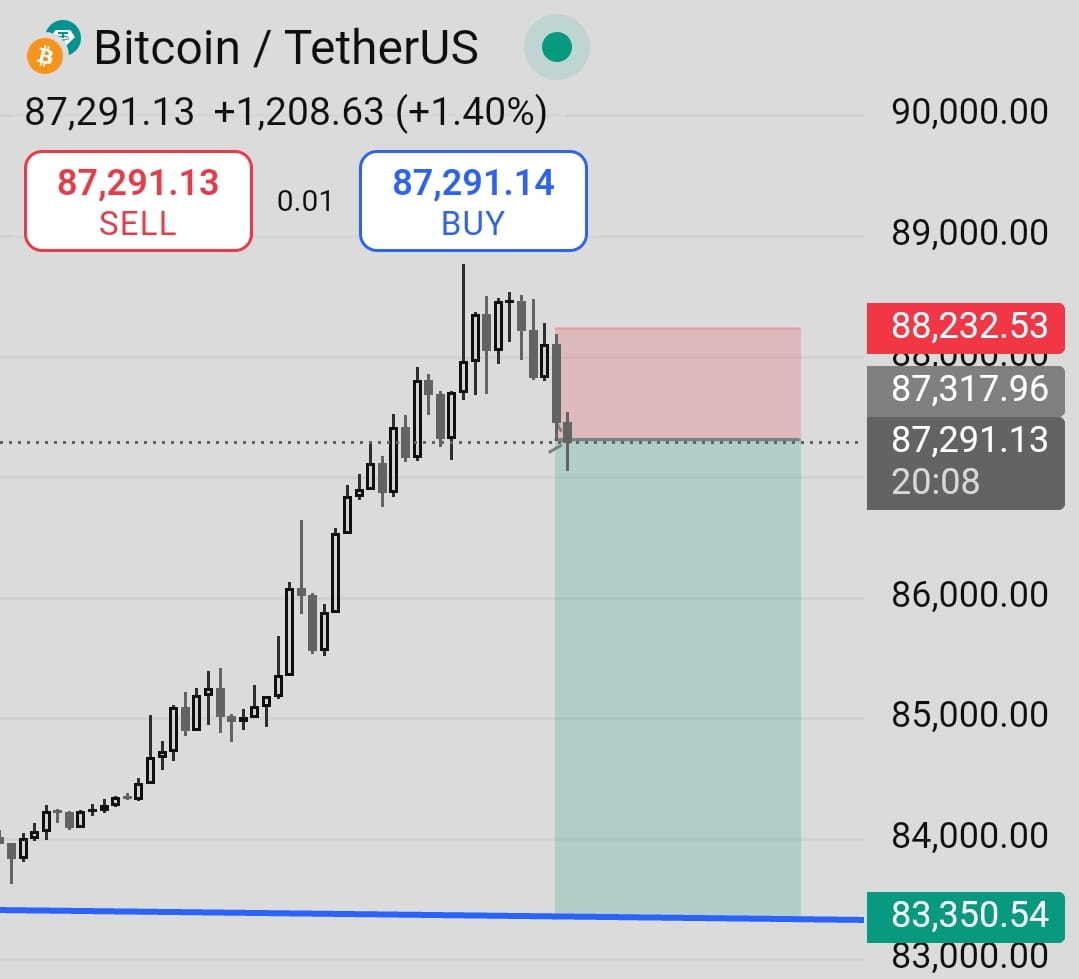 $BTC Surge on Binance – Profits Locked In! Current Price | Trader Rai on Binance Square