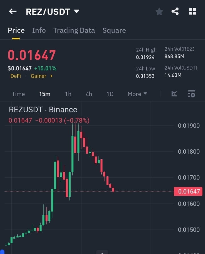🚨 $REZ /USDT – Short Setup After Exhausted Pump! 🚨 Current | Crypto Master 786 on Binance Square