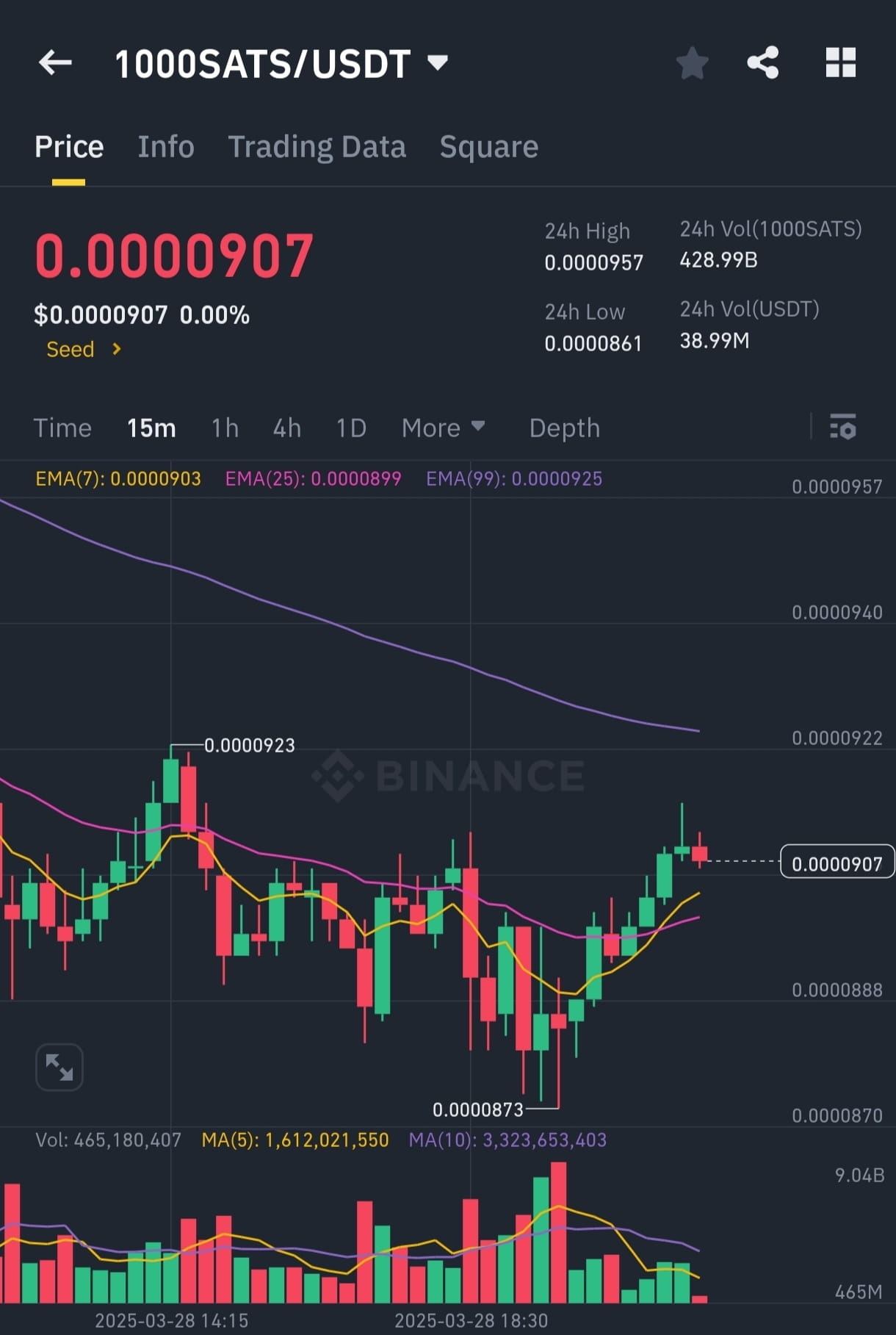 $1000SATS / USDT Trade Setup Entry Criteria: Buy Zone: 0. | Hyper Trade 1 on Binance Square