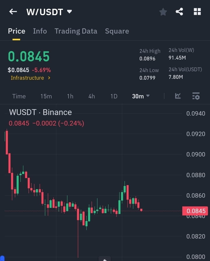 $W /USDT – Short Setup Active Below Key Zone! Current Price: | Crypto Master 786 on Binance Square