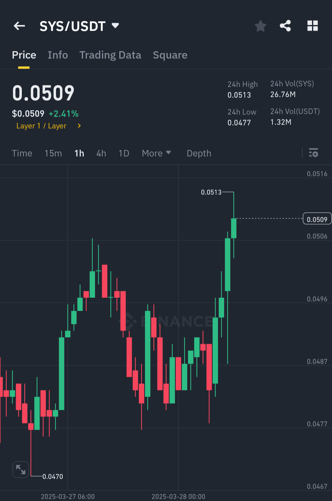 $SYS /USDT – Long Trade Signal in Play $SYS is showing st | BullishBanter on Binance Square