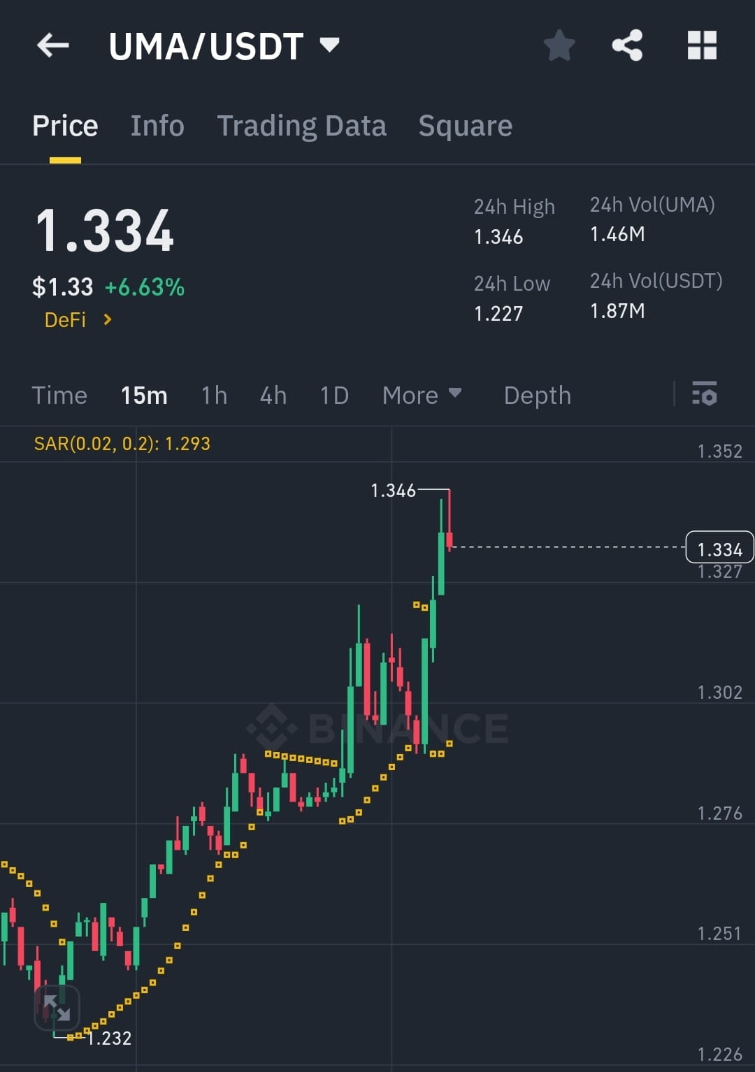 $UMA /USDT Bull Run Alert 🚀 $UMA is surging with a +6.63 | Crypto Crusador on Binance Square