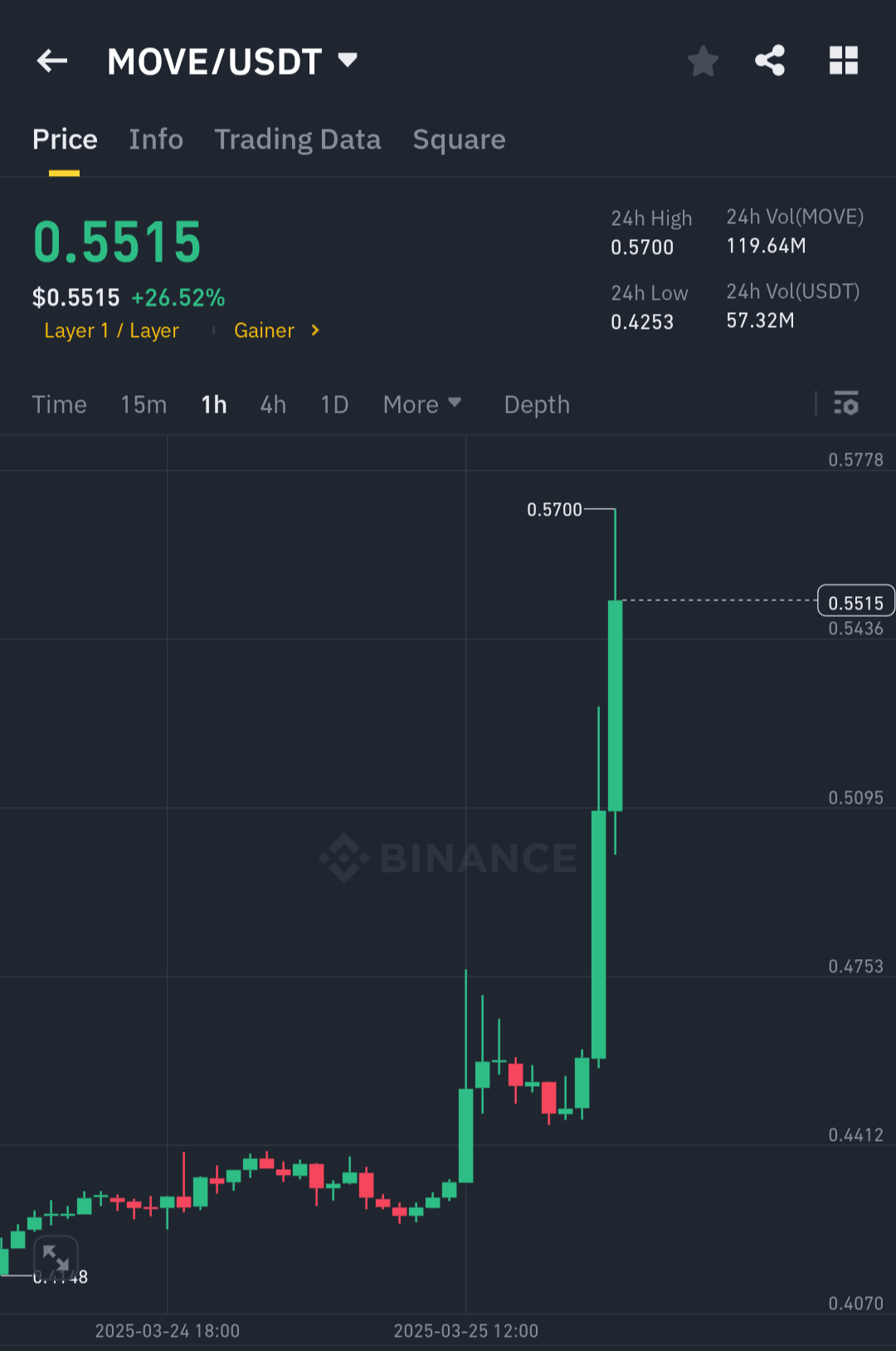 What a move .. $MOVE /USDT just exploded — target smashed wi | BullishBanter on Binance Square