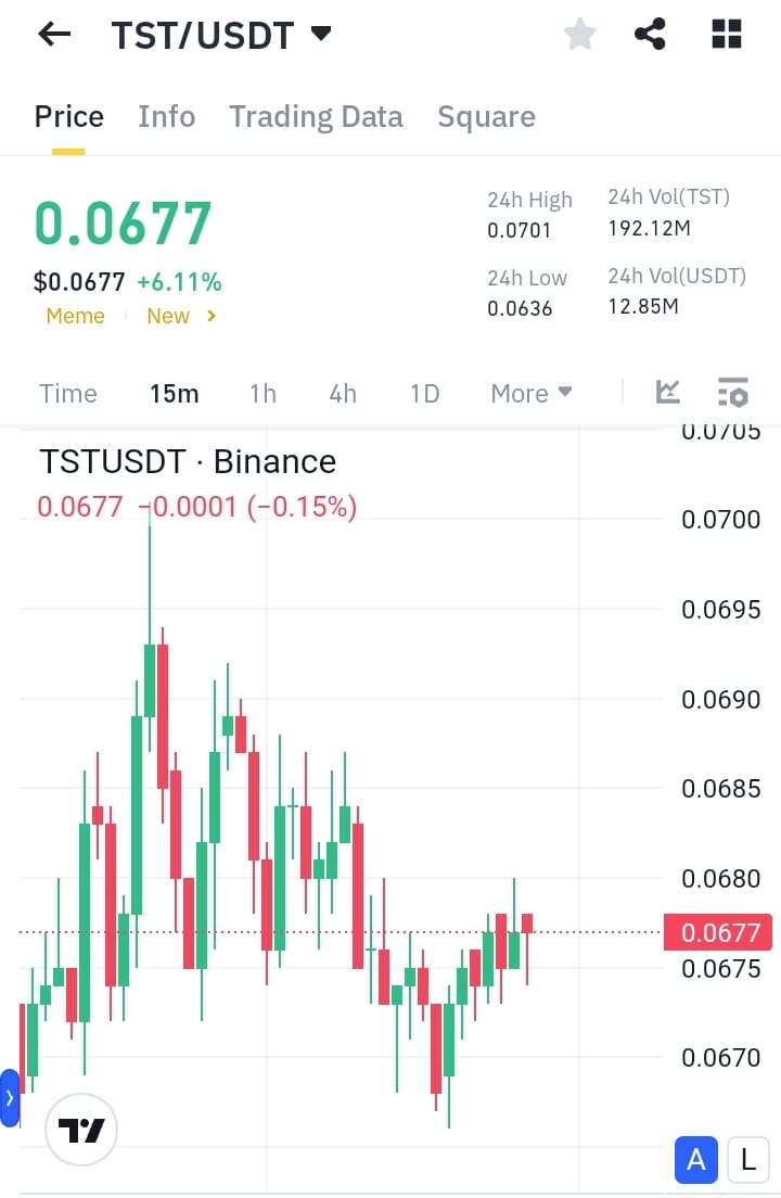 🚀 $TST /USDT on Fire! Will It Break New Highs? 🔥 TST/USDT | Square-Creator-bd774793f on Binance ...