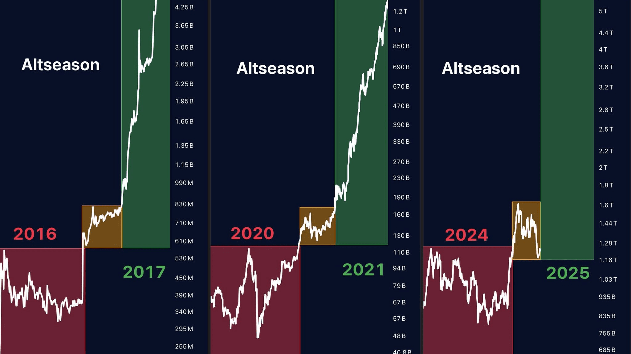 This chart shows the historical pattern of the *Altseason* in the ...