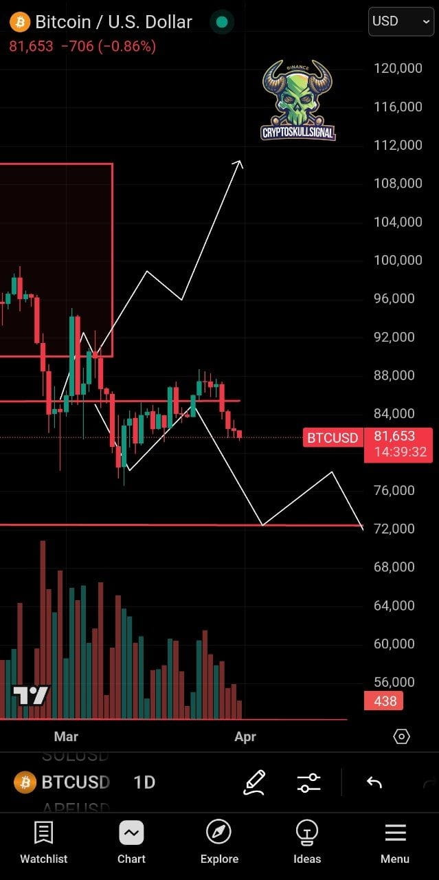 $BTC Apologies for yesterday’s trades—market conditions ar | Crypto ...